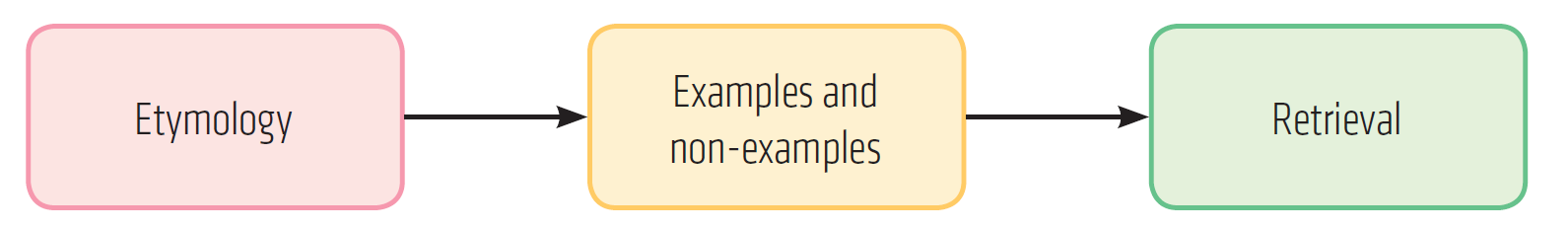 Resourceaholic: Reflect, Expect, Check, Explain
