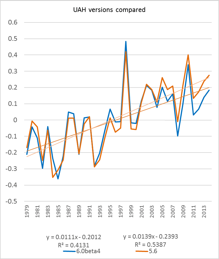 Desperate Deniers Part 3: Rud Istvan mixes up GISTemp data versions ...