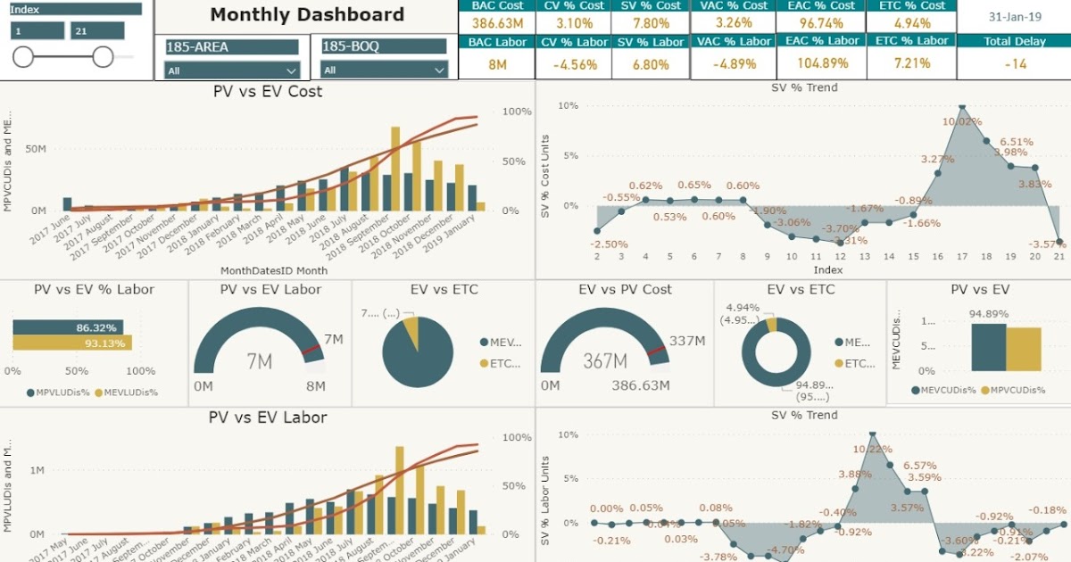 Project Earned Value Management Dashboard - Project Data Analytics