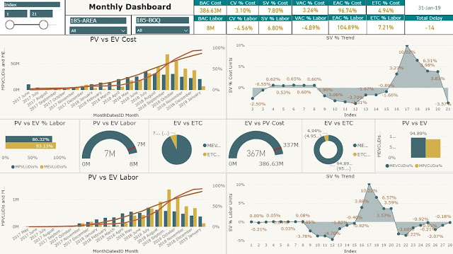 Project Earned Value Management Dashboard - Project Data Analytics
