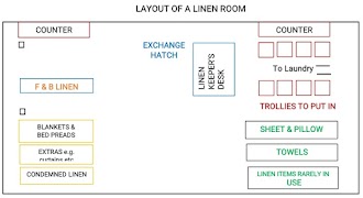 CALCULATION OF LINEN REQUIREMENTS - PAR STOCK - PAR LEVEL