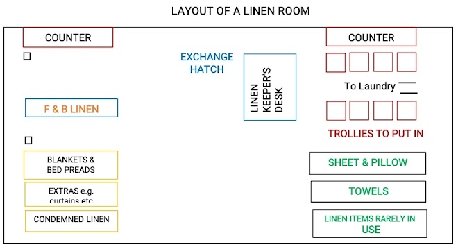 CALCULATION OF LINEN REQUIREMENTS - PAR STOCK - PAR LEVEL