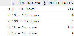 Number of Tables by The Number of Rows in Oracle Database