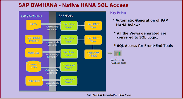 SAP BW FOR HANA TUTORIAL: What's New with SAP BW4HANA