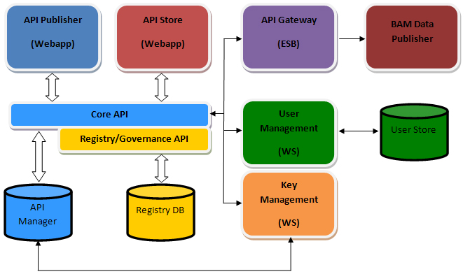 The Tech Feast Wso2 Api Manager Designed For Scalability