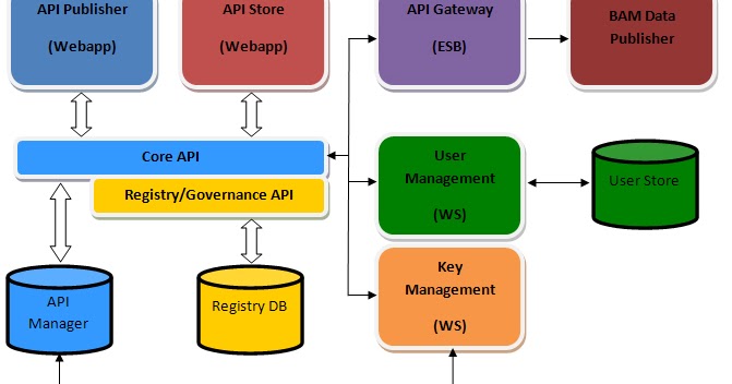 The Tech Feast: WSO2 API Manager: Designed for Scalability