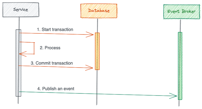 Yazılım Çorbası Yazılım Mimarisi Microservices Architecture Outbox Pattern