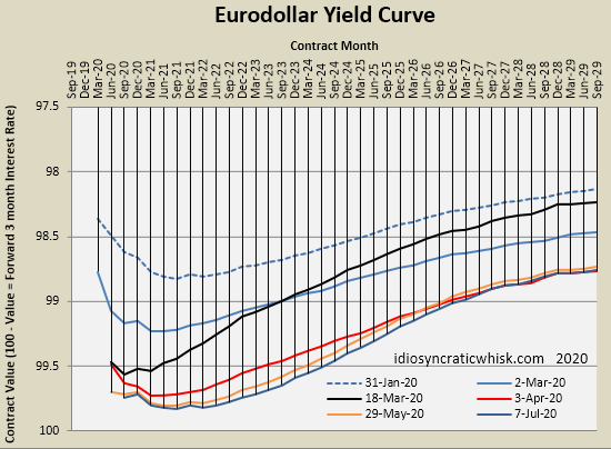 Idiosyncratic Whisk: June 2020 Yield Curve Update