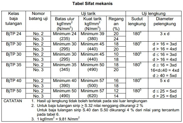 Standard Besi Tulangan Beton yang sesuai dengan SNI | Proyek Sipil