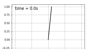 Python Matplotlib Tips: Solve and animate single pendulum using scipy ...