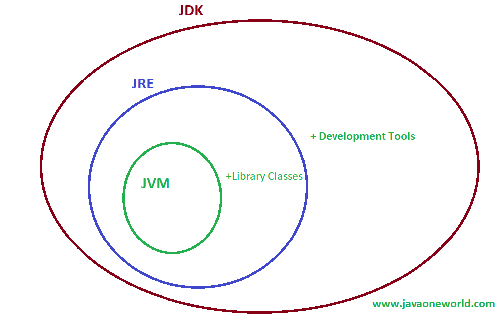 Java World Jdk Jre Jvm