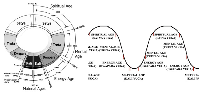 Mr. Vimal Kodai: Yugas and Ages - Epochs and Eras