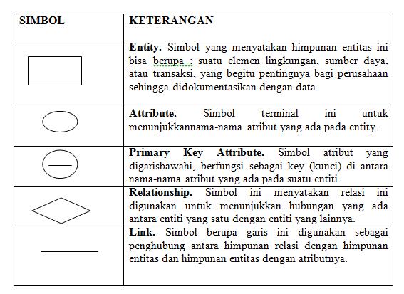 Entity Relationship Diagram (ERD) | Belajar yuk