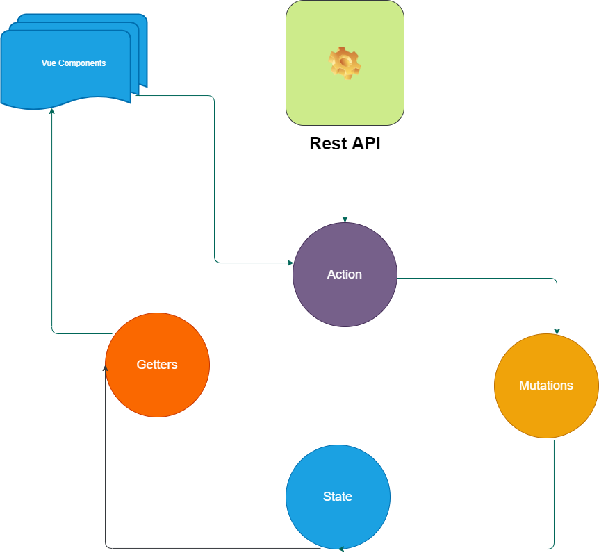 Vuex State Management Sample