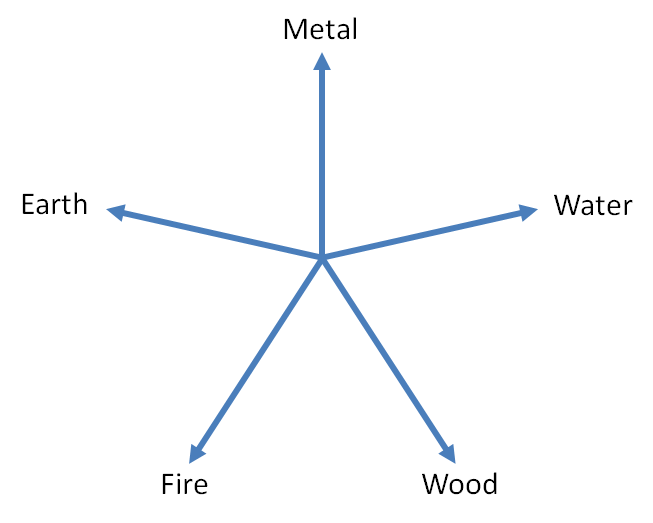 The Equation of Fate: The Five Elements -- Fundamental Properties