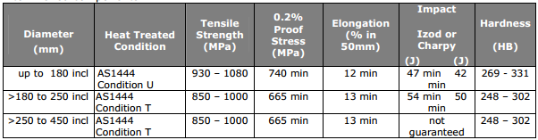 ASTM A434 (A29) Grade 4140: Composition and Mechanical Properties