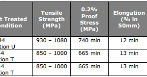 ASTM A434 (A29) Grade 4140: Composition and Mechanical Properties