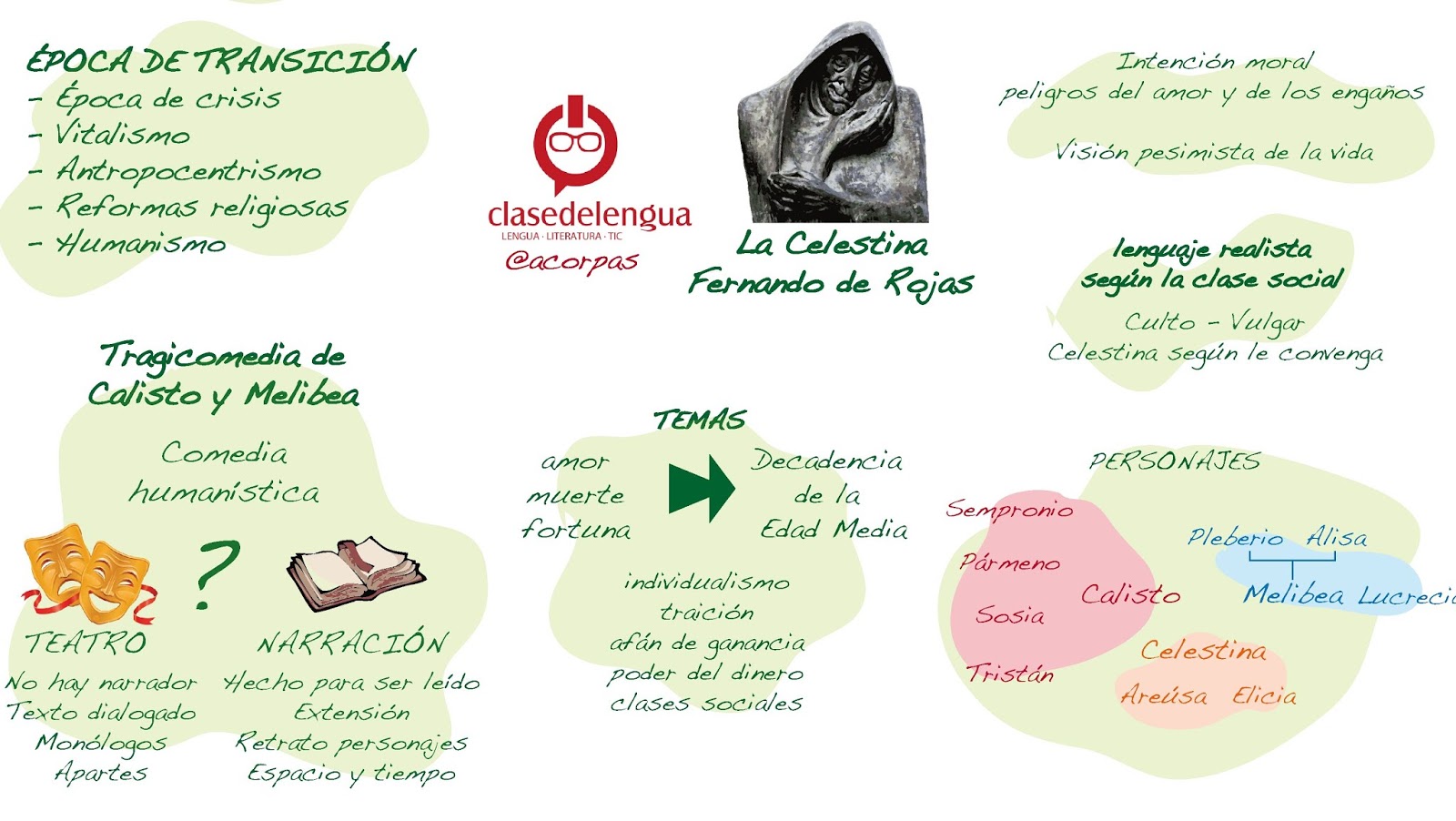 Ámbito Lingüístico y Social - 3º PMAR. Orden de Santiago: Esquemas de La Celestina