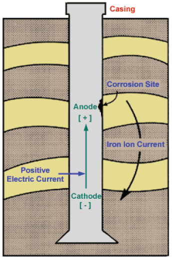 Casing Potential Surveys - Casing Inspection - IndustriMigas | #1 Oil ...