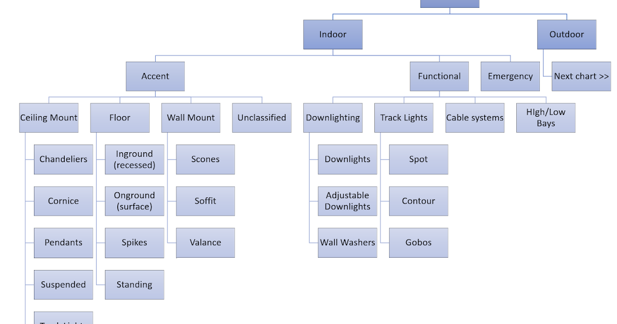 To the Light: Classification of Luminaires