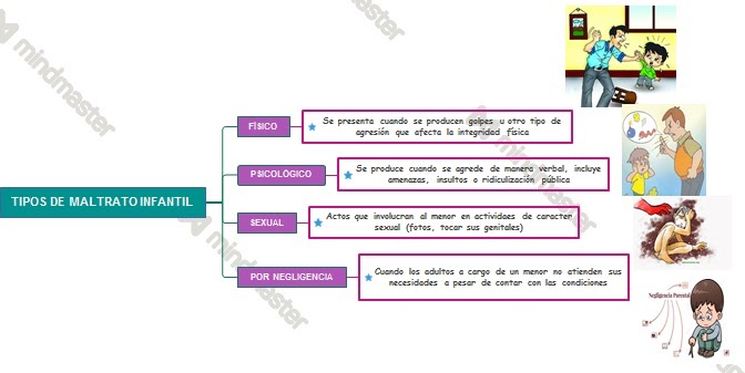 Querido niño...¿Conoces tus derechos?: Tipos de Maltrato infantil