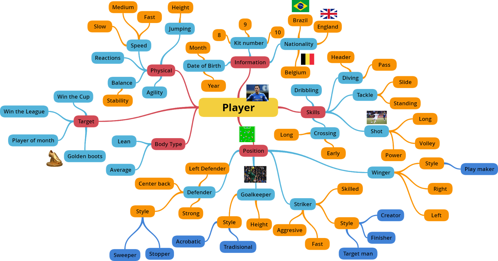 Creative Skill: 3 Mind map: Logical, Logical Focus & Associated