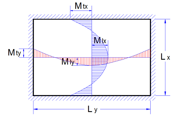 Perhitungan Struktur Pelat Lantai