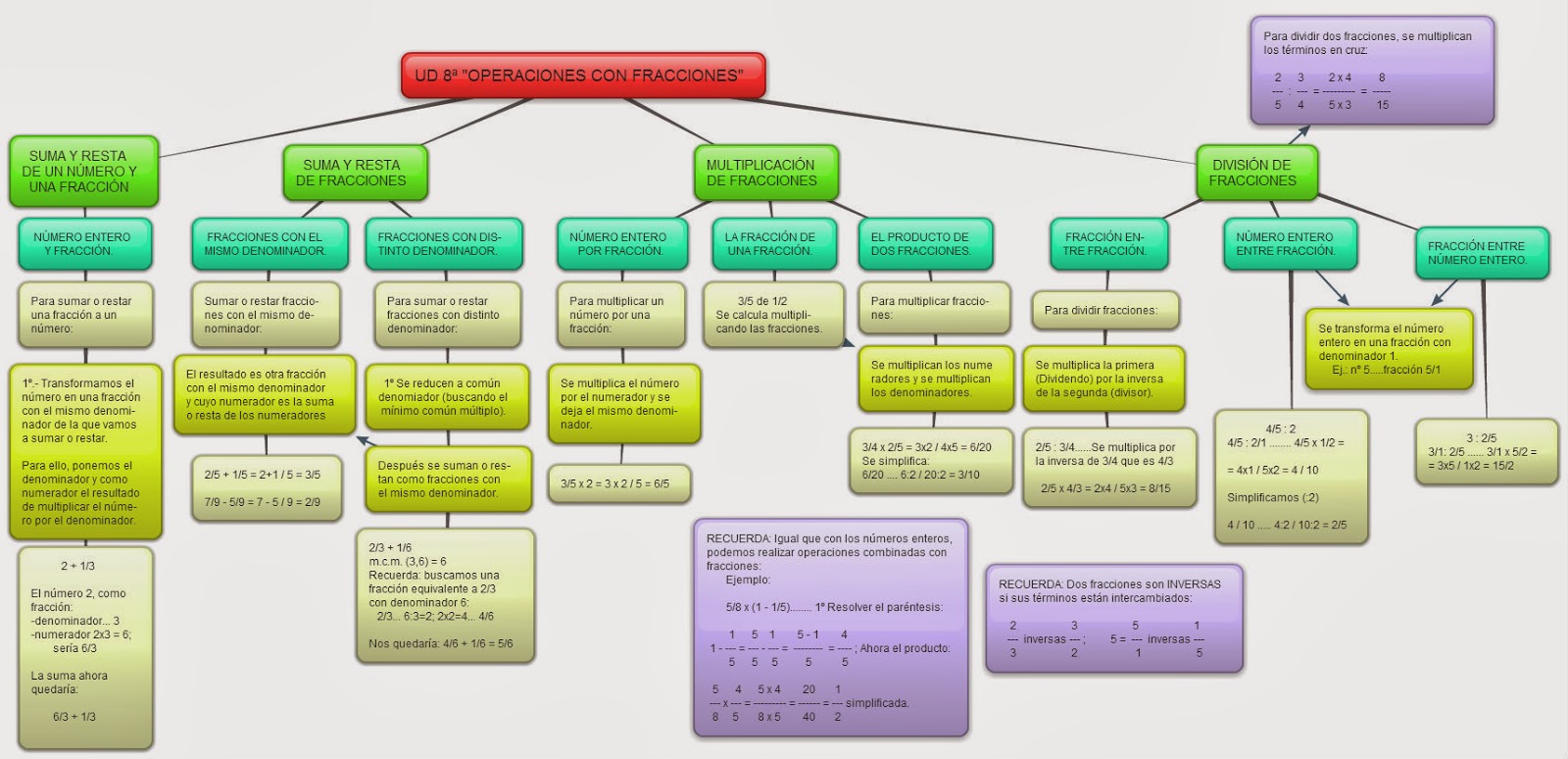 LAS MATEMÁTICAS DE 2º ESO: ESQUEMA ÁLGEBRA 2º ESO Y FRACCIONES 1º ESO1920