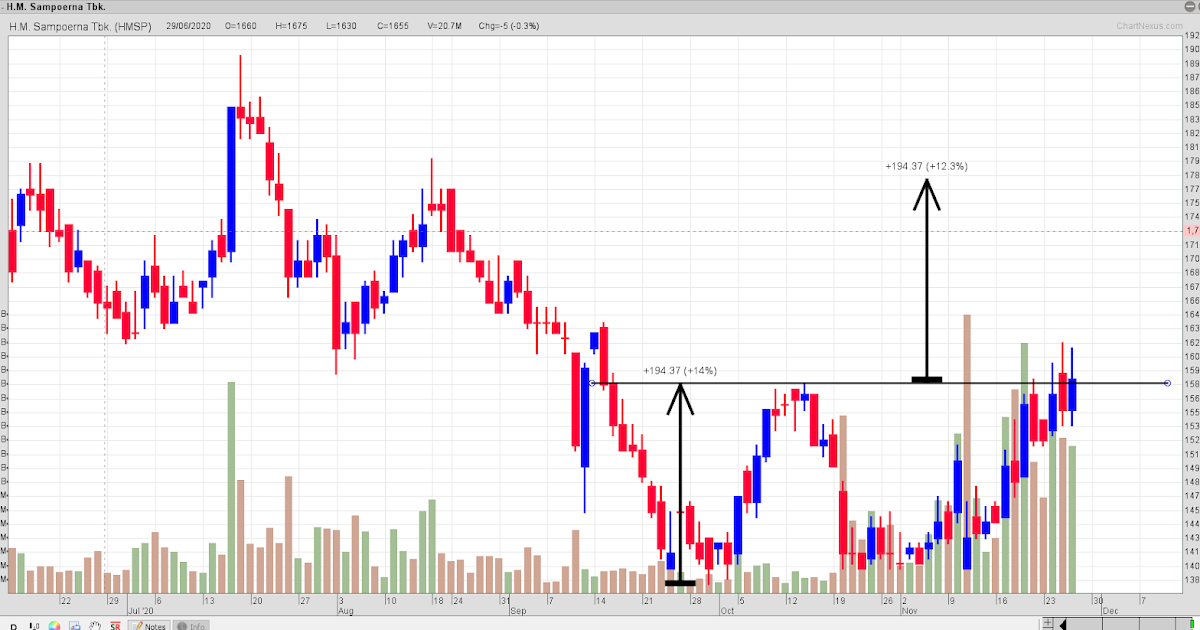 Saham HMSP pattern double bottom