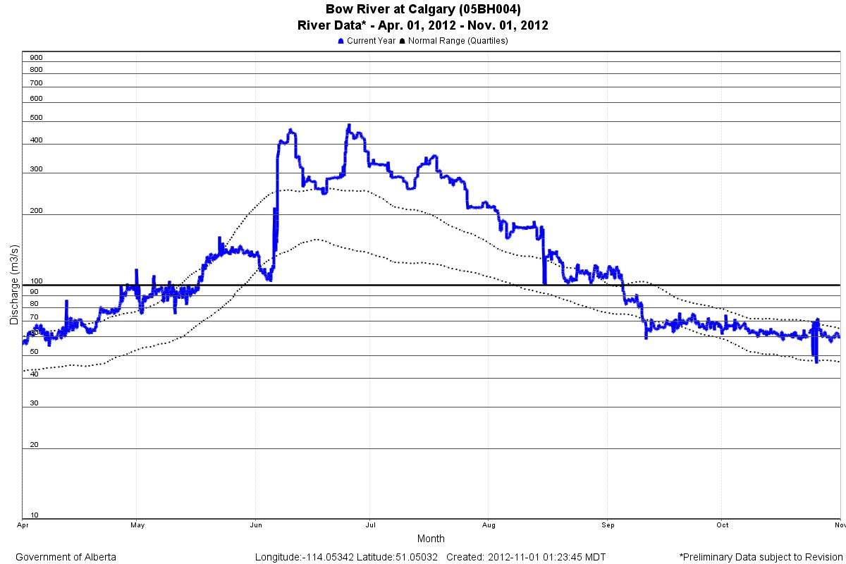 Bow River Shuttles: Bow River Flow Rates - Post Flood 2013