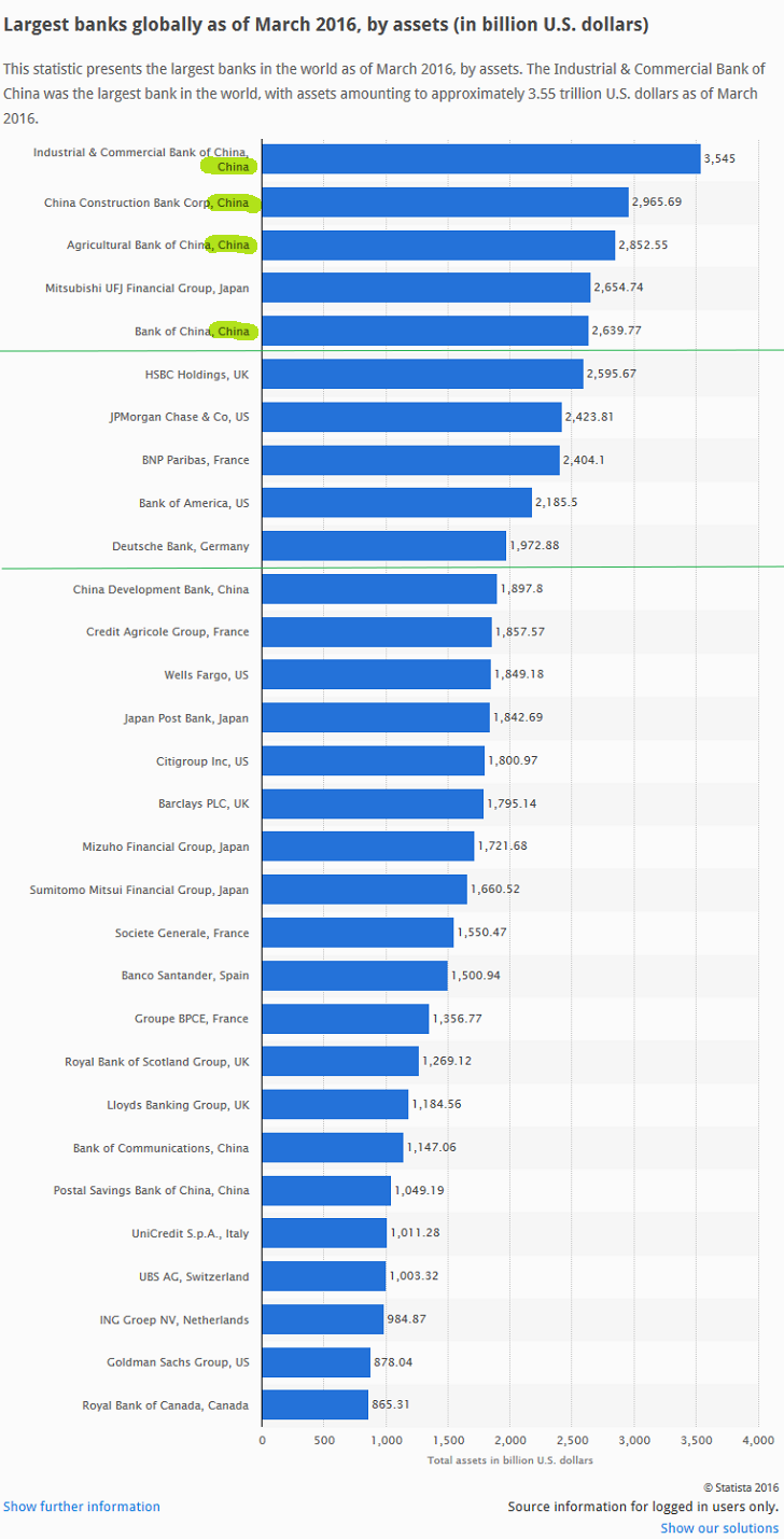 2016, 세계은행순위 - 1,2,3위를 차지한 중국은행, 밀려나는 서방 은행