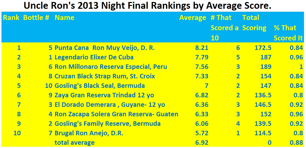 Uncle Ron's Academy: Uncle Ron's Night Scoring