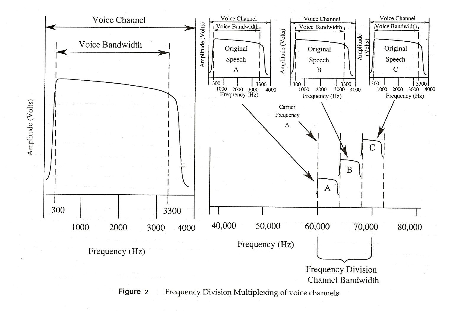 DATA COMMUNICATION AND NETWORKING TECHNOLOGY: Frequency Division ...