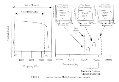 DATA COMMUNICATION AND NETWORKING TECHNOLOGY: Frequency Division ...