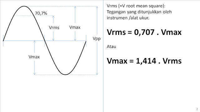Arus dan Tegangan di gelombang Sinus - electriali