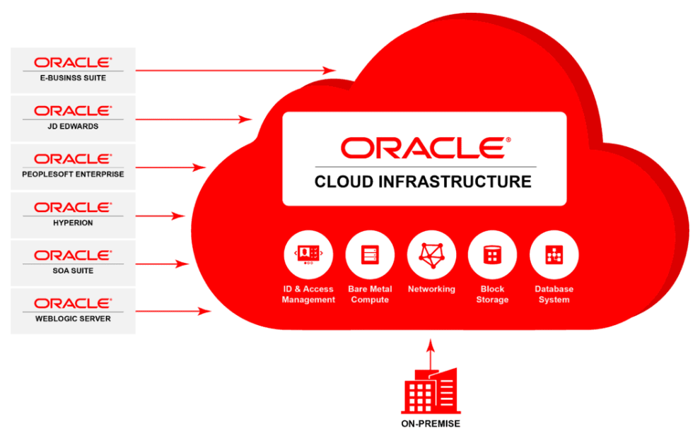 Talk Soa Demystifying Oic Oci And Oracle Soa Cs