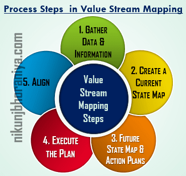 Value Stream Mapping | VSM Study with examples | Case Study