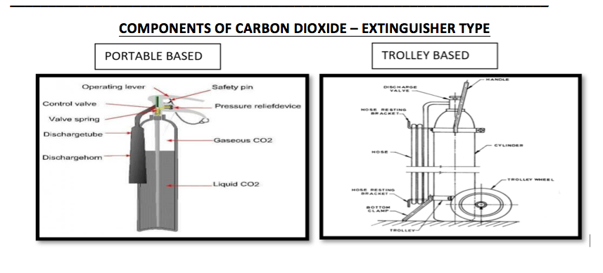 NIFS: CARBON DIOXIDE (CO2) AS FIRE EXTINGUISHING MEDIA