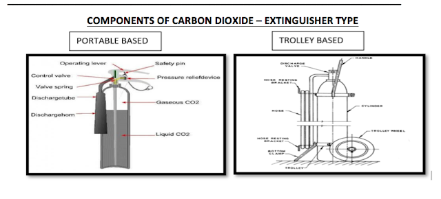 NIFS: CARBON DIOXIDE (CO2) AS FIRE EXTINGUISHING MEDIA