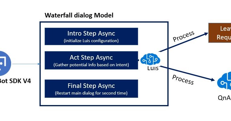 SharePoint Online, Viva , Teams, Power Platform, Azure, Identity ...
