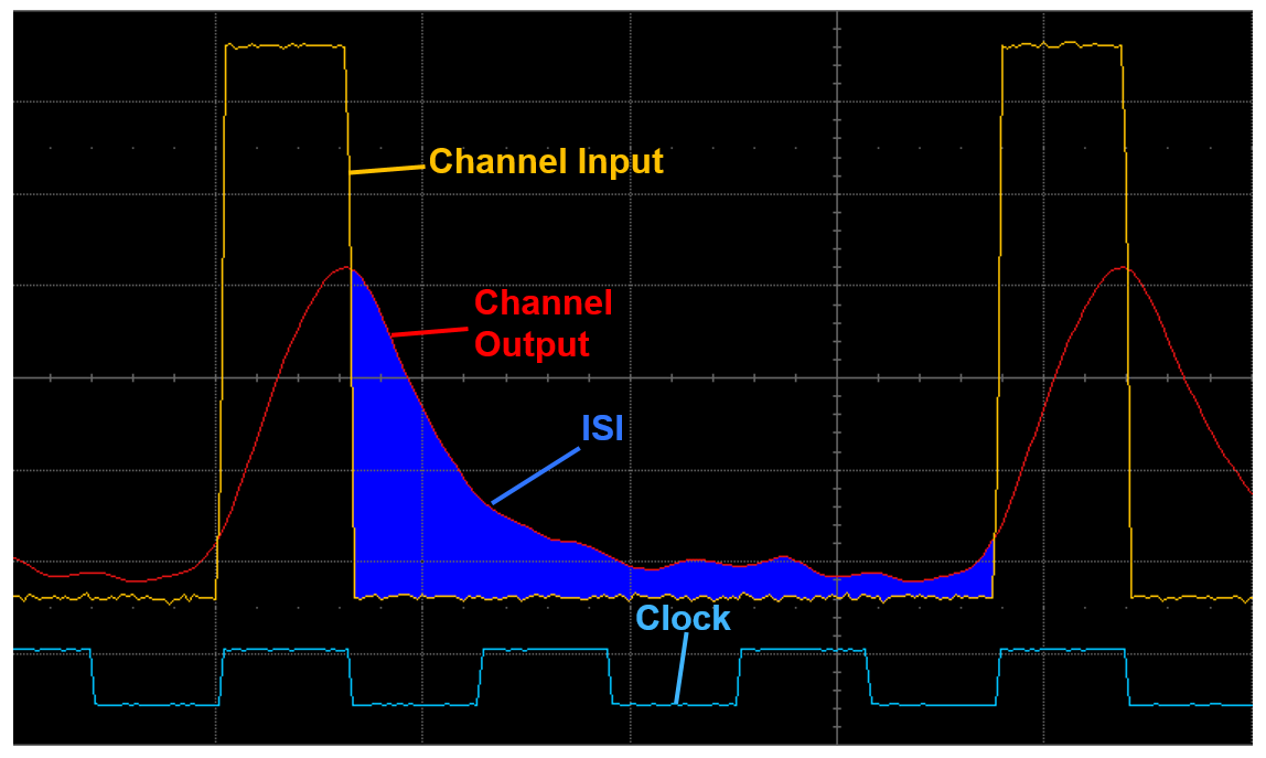 Test Happens - Teledyne LeCroy Blog: Inter-Symbol Interference (or ...