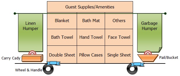 Menata Perlengkapan Trolley - Room Attendant Trolley, ciri - ciri dan ...