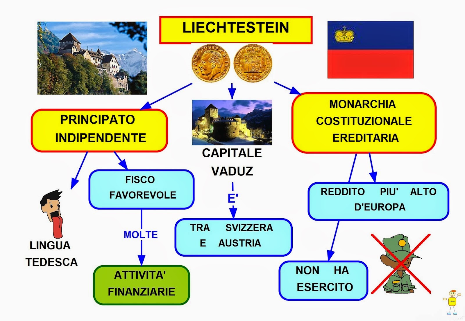 Mappa concettuale: Liechtestein • Scuolissima.com