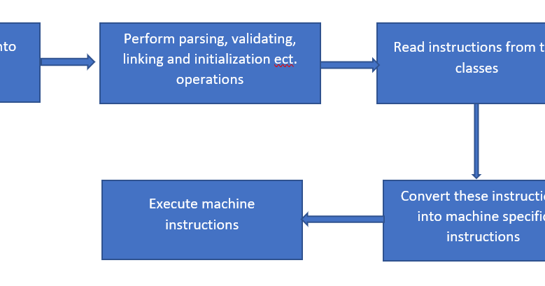 Differences Between Jdk Jre Jvm And Jit Know Program