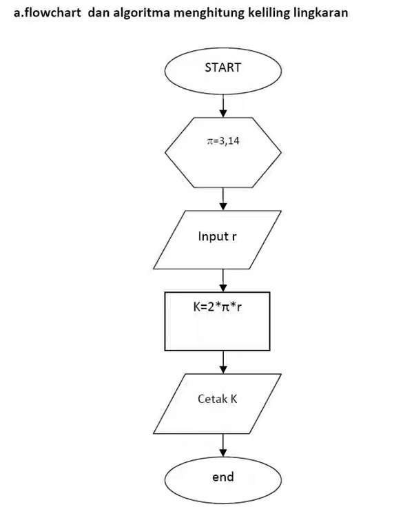 ARTIKEL TEKNOLOGI ARTIFICIAL INTELLIGENCE: Tugas Algoritma dan Flowchart ARTIKEL TEKNOLOGI ARTIFICIAL INTELLIGENCE: Tugas Algoritma dan Flowchart