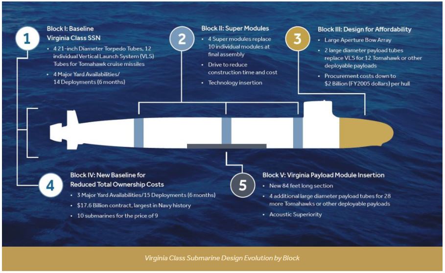 Military and Commercial Technology: Navy, Shipbuilders Working On Final ...
