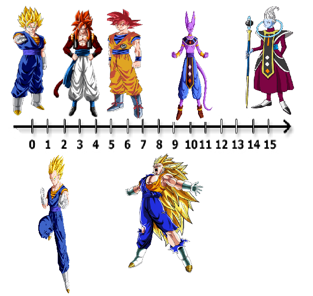 Dragón Blog 194: La Escala de Akira Toriyama(DBZ, DBGT y DBH ...