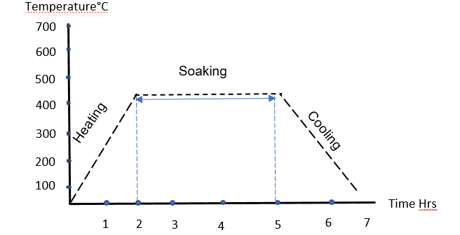 Heat treatments of materials