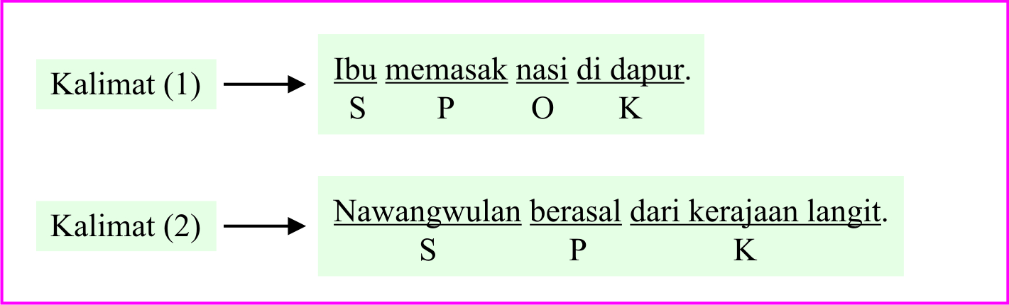 Berbagi Tulisan: Dasar-Dasar Kalimat (2)