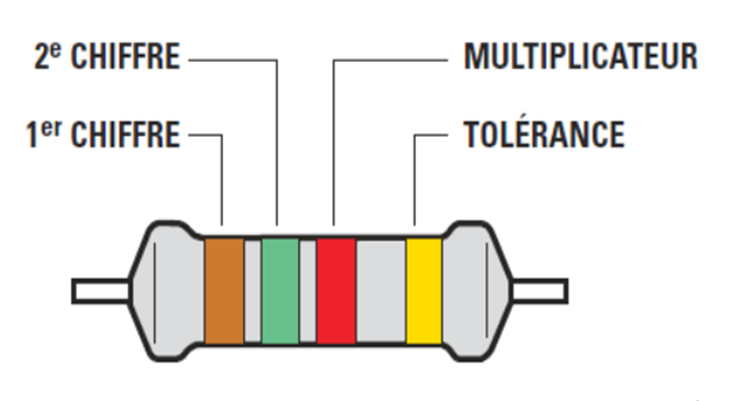 Repérage et code couleurs des résistances